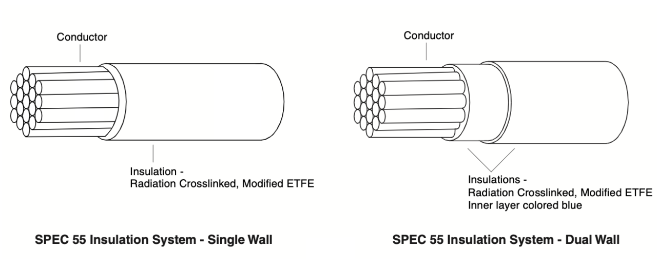 Military Wire Spec 44/55 | CWS